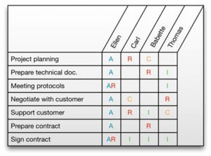 RACI, une matrice redoutable ! | DIGIT'AGILE®